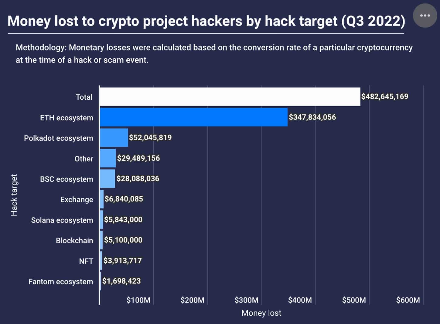 Study: Crypto hackers stole more than $2.5 billion over three quarters ...