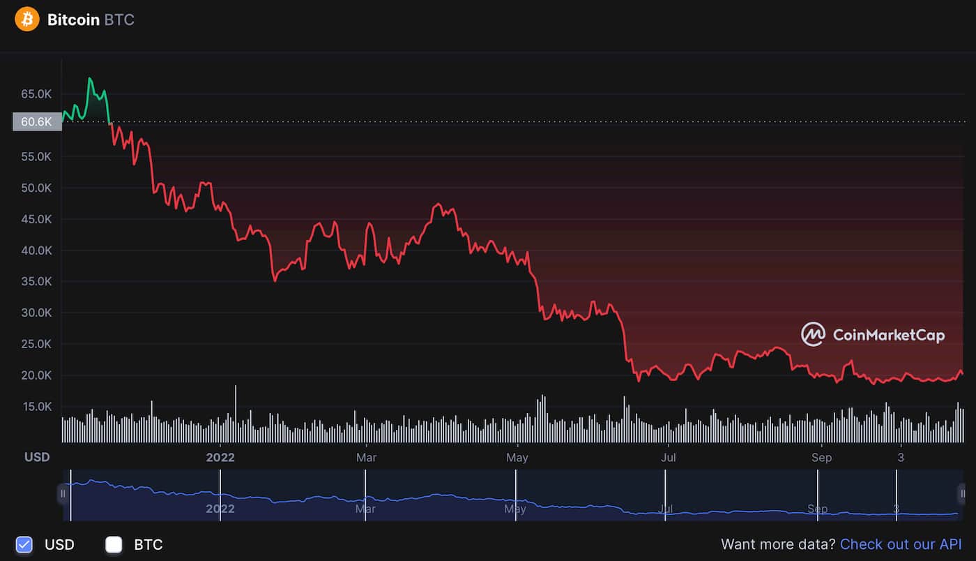 1 year later: Bitcoin investors lost over 60% since Matt Damon’s crypto ...