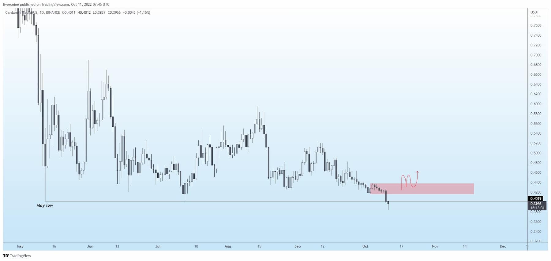 Cardano dips below May's lows presenting opportunities for ‘interesting longs'
