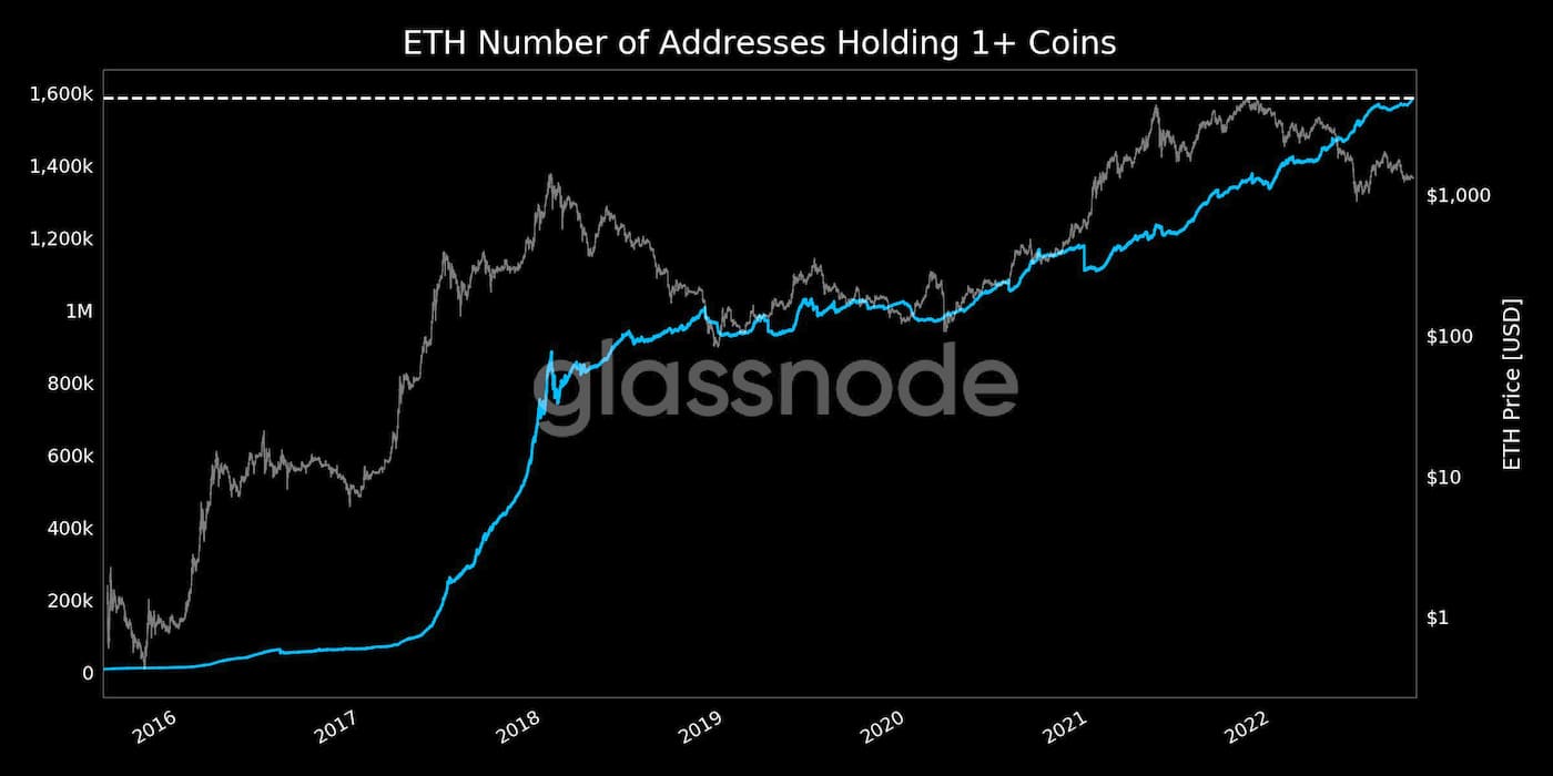 Ethereum adds 135,000 new addresses marking the highest daily network ...