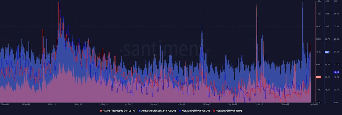 Ethereum adds 135,000 new addresses marking the highest daily network ...
