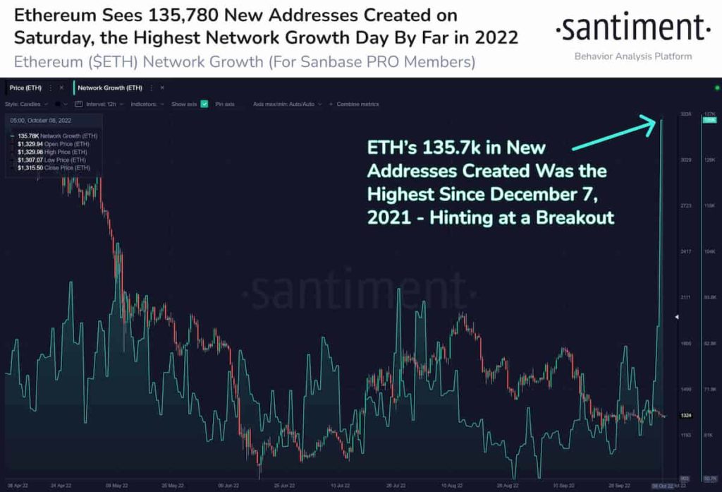 Ethereum adds 135,000 new addresses marking the highest daily network ...
