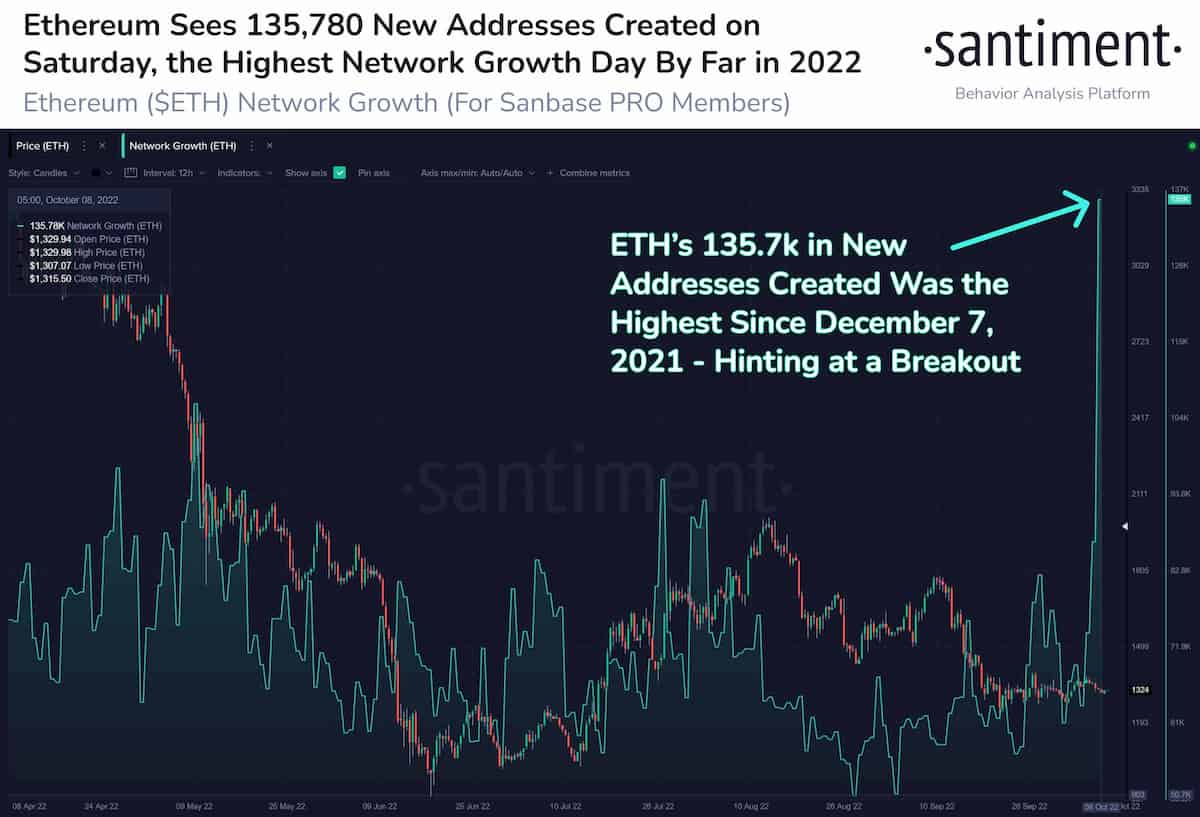 Ethereum adds 135,000 new addresses marking the highest daily network ...