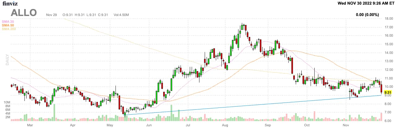Top 10 most-shorted stocks as of November 2022