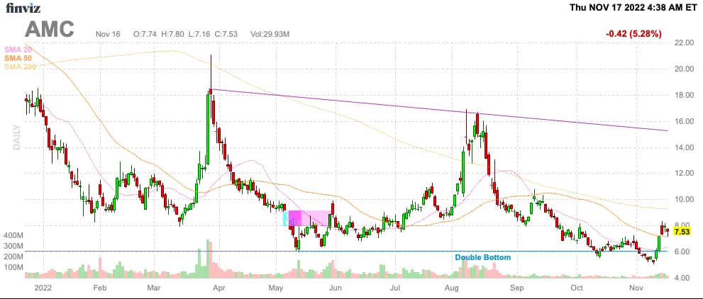 AMC stock down over 5% after a recent spike; Here’s why
