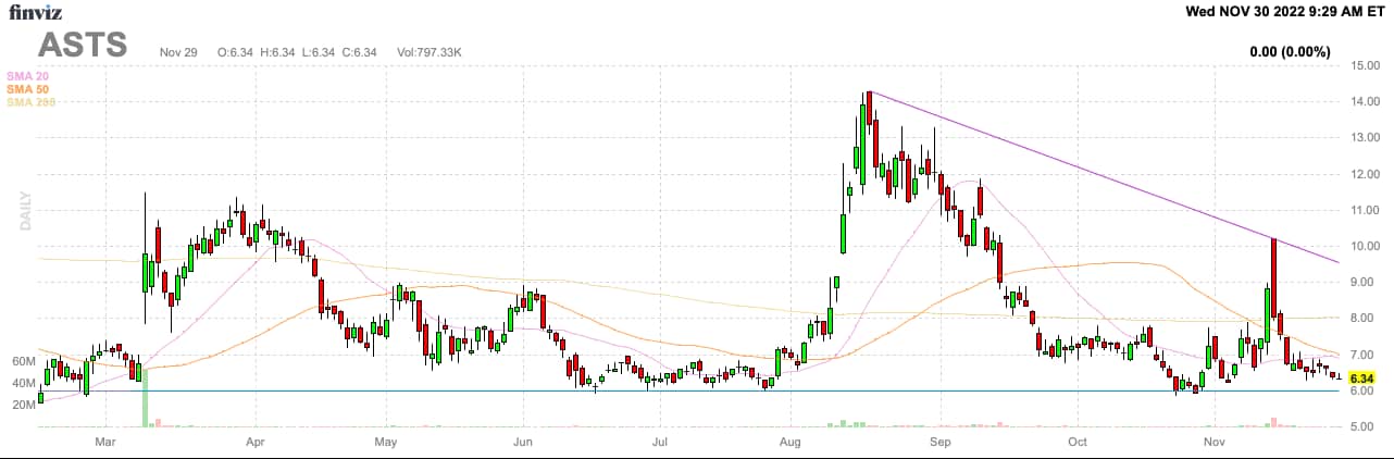 Top 10 most-shorted stocks as of November 2022