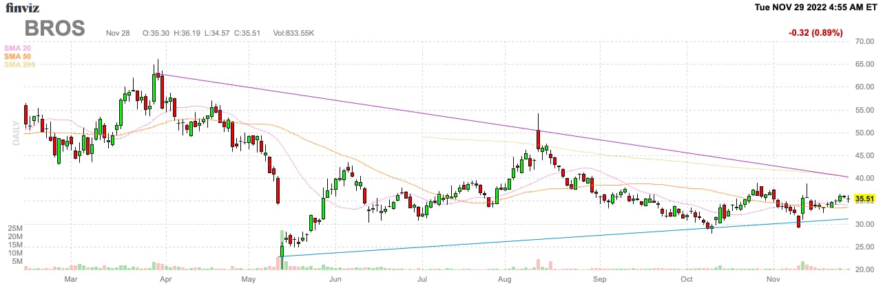 Dutch Bros taps former Starbucks executive as president; What’s next ...