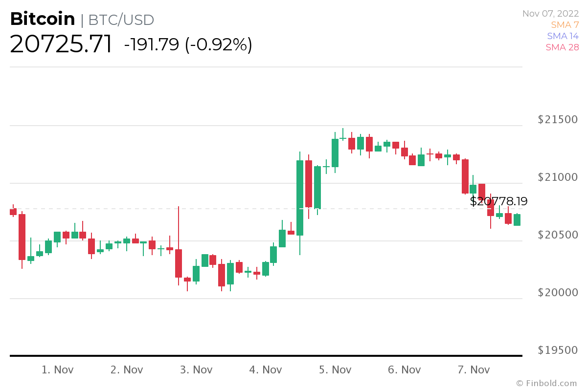 Bitcoin bulls in price battle with bears as BTC loses $21,000 support