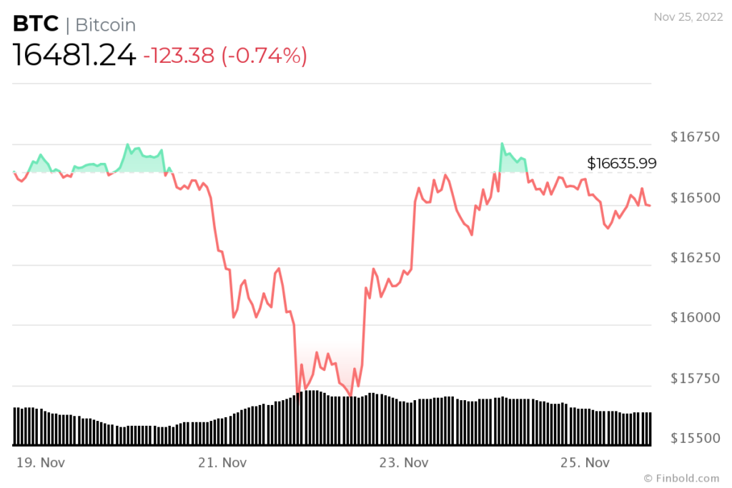 Bitcoin bears overpower bulls despite stabilising prices; Will BTC drop below $16,000?