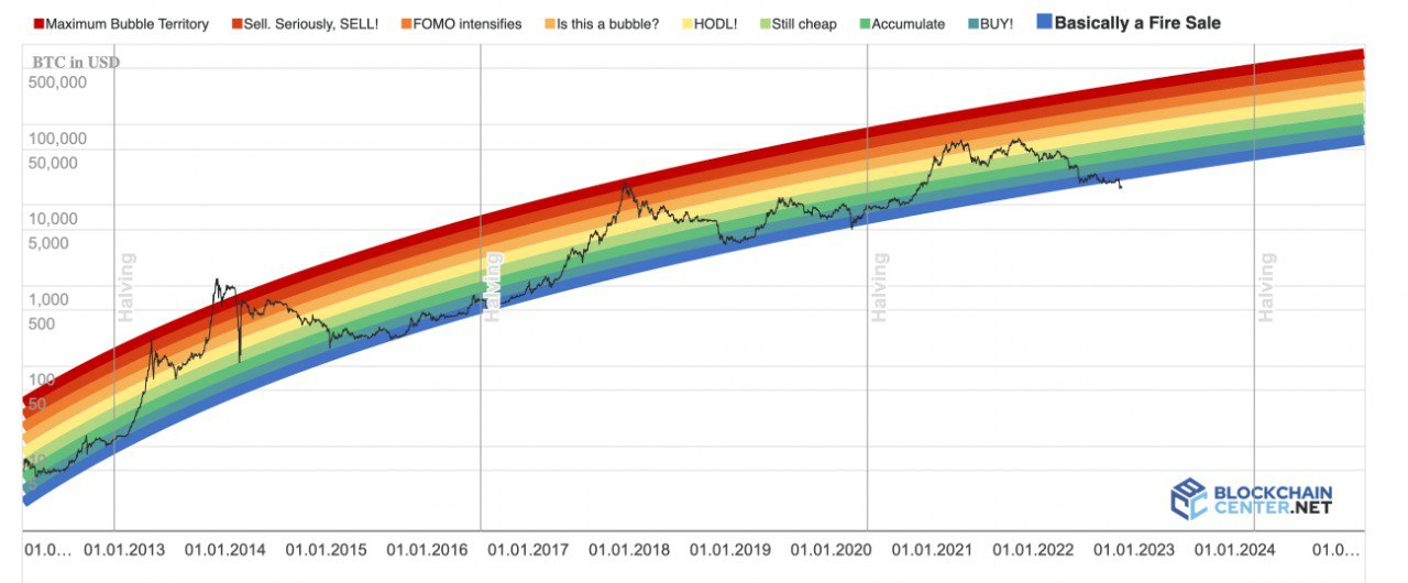 'Bitcoin rainbow' indicator drops to all-time low; Can BTC slump to $10k?