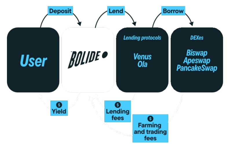 Is Bolide Finance Yield Aggregator Safe? What You Should Know