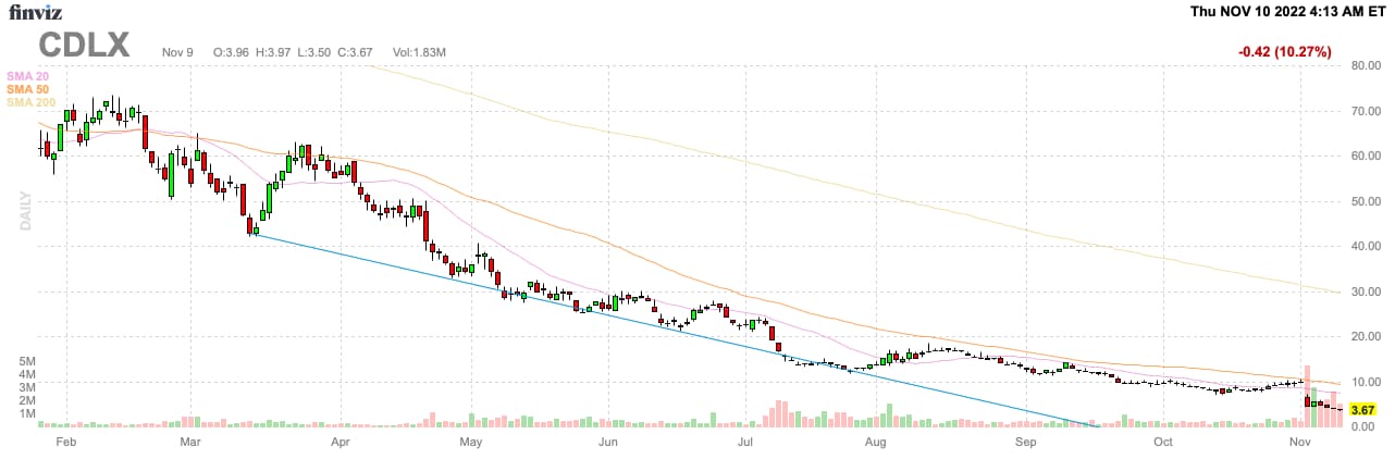 Cardlytics (CDLX) stock drops over 10% as short interest increases
