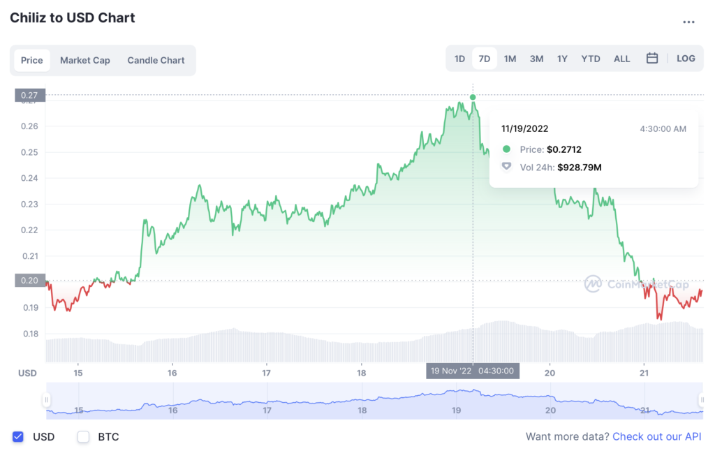 Chiliz drops 16% as World Cup kick's off; Can CHZ rebound?