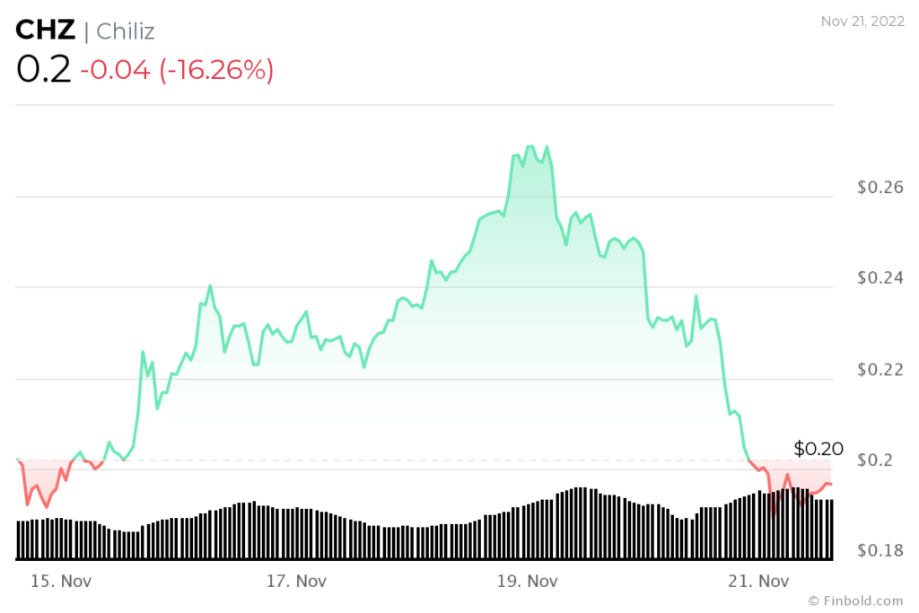 Chiliz drops 16% as World Cup kick's off; Can CHZ rebound?
