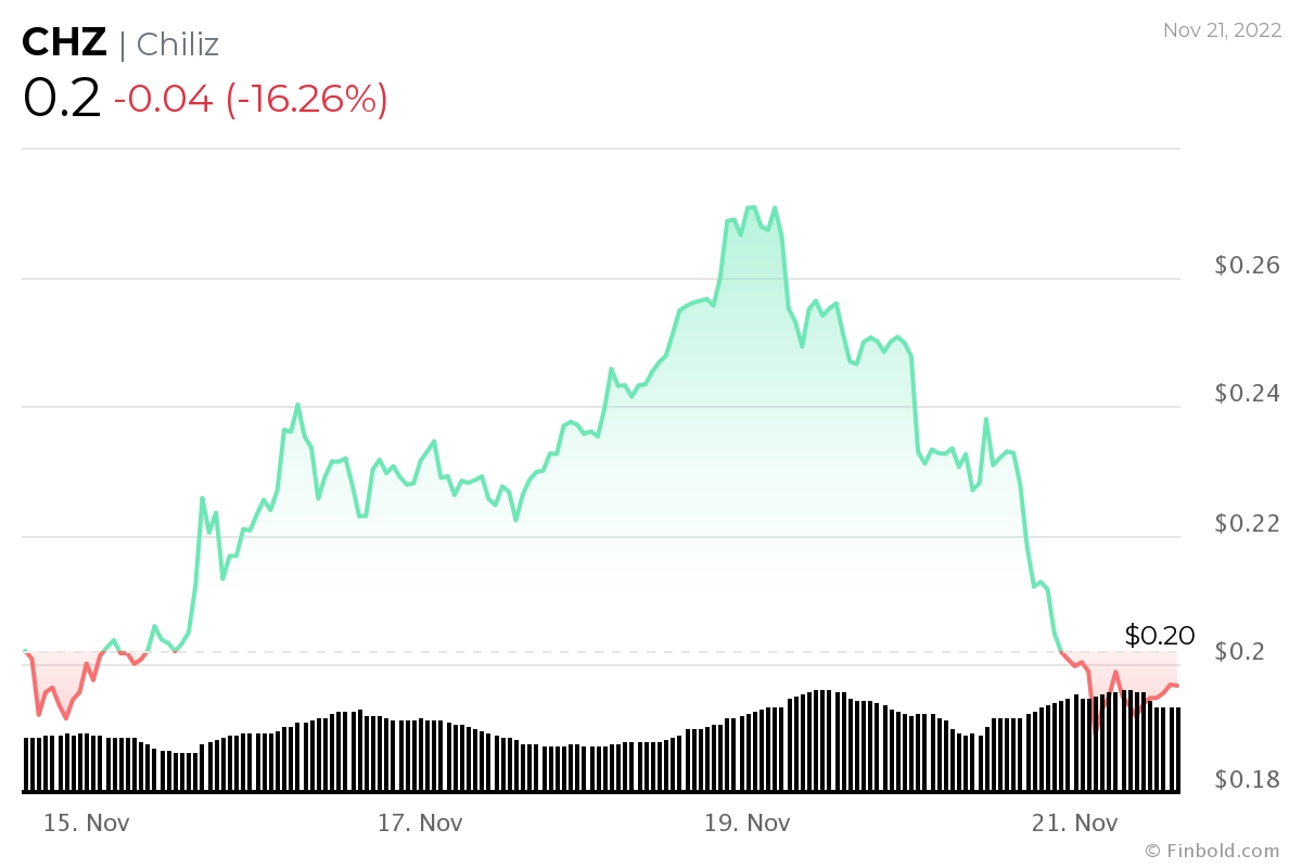 Chiliz drops 16% as World Cup kick's off; Can CHZ rebound?