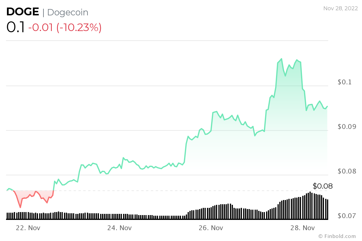 Over 60% of Dogecoin holders are still in profit despite market volatility
