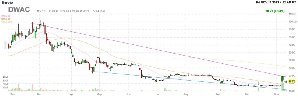DWAC stock price prediction for December 31, 2022 - Digital World ...