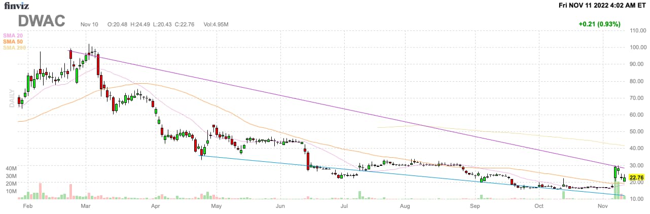 DWAC stock price prediction for December 31, 2022 - Digital World ...