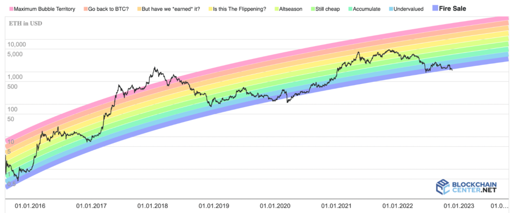 'Ethereum rainbow' indicator hits new 2-year low; Will ETH crash below ...