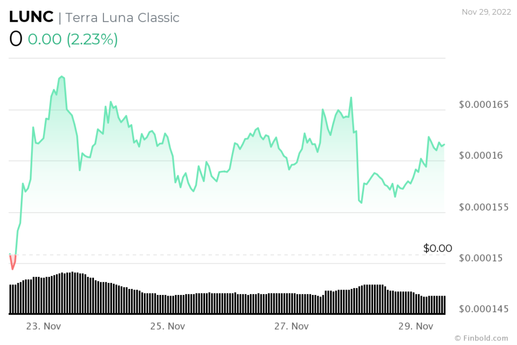 Investors pump $70 million into LUNC in a week as interest in Terra ...