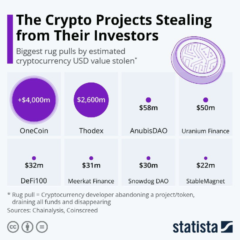 Revealed: History's 10 biggest crypto rug pulls