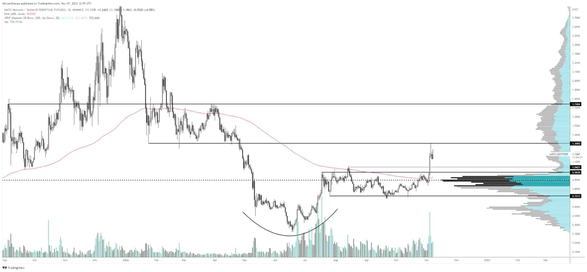 Can Polygon (MATIC) hit $2 by December 2022? Here’s what the experts say