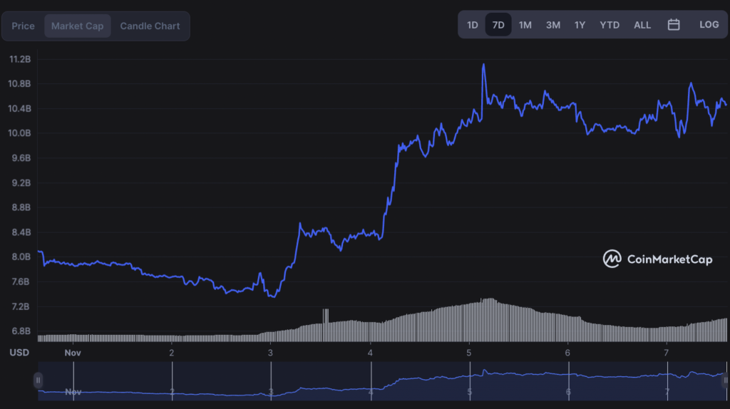 Polygon (MATIC) jumps 5% in 24 hours despite crypto market in a sea of ...