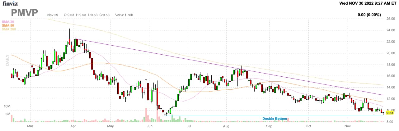 Top 10 most-shorted stocks as of November 2022