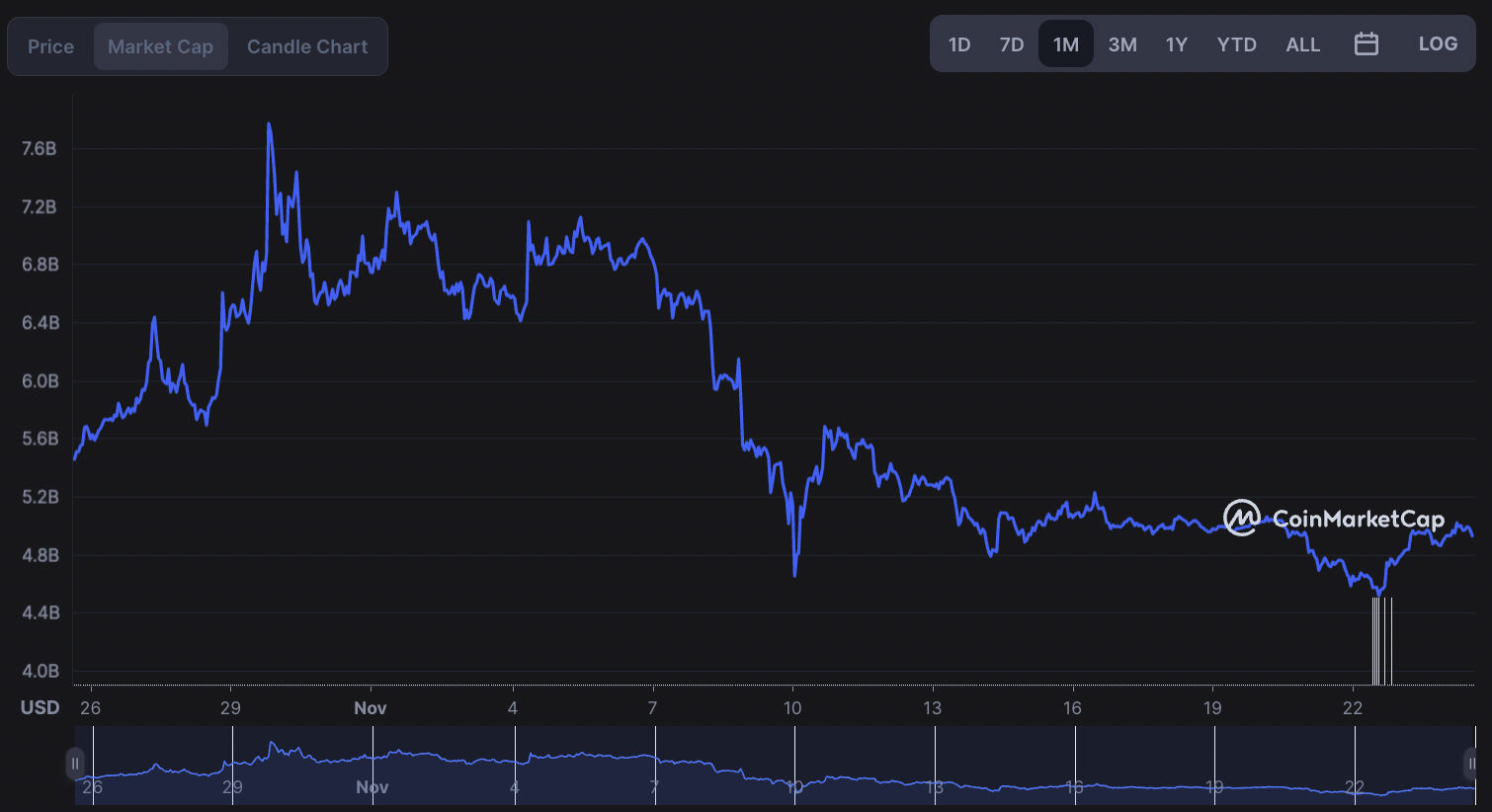 Over 75% of SHIB holders are in loss amid sustained selling pressure