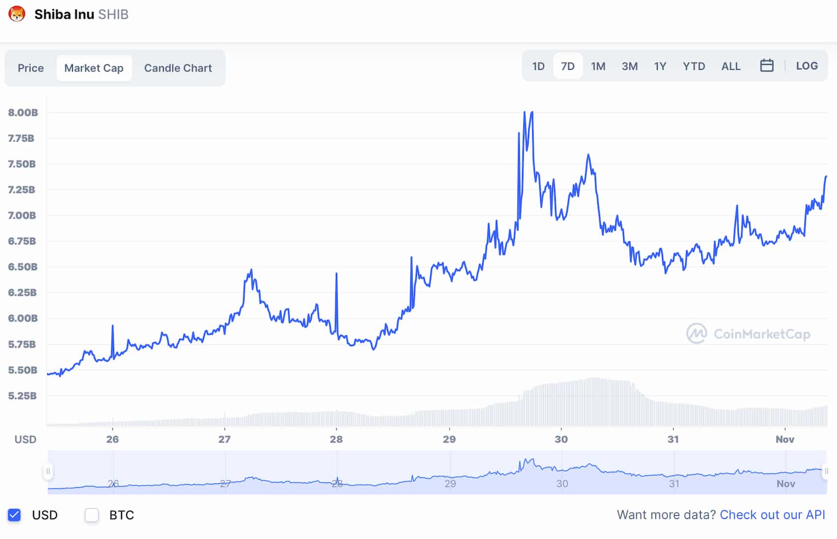SHIB spikes over 10% in 24 hours; Is Shiba Inu primed for a huge rally?