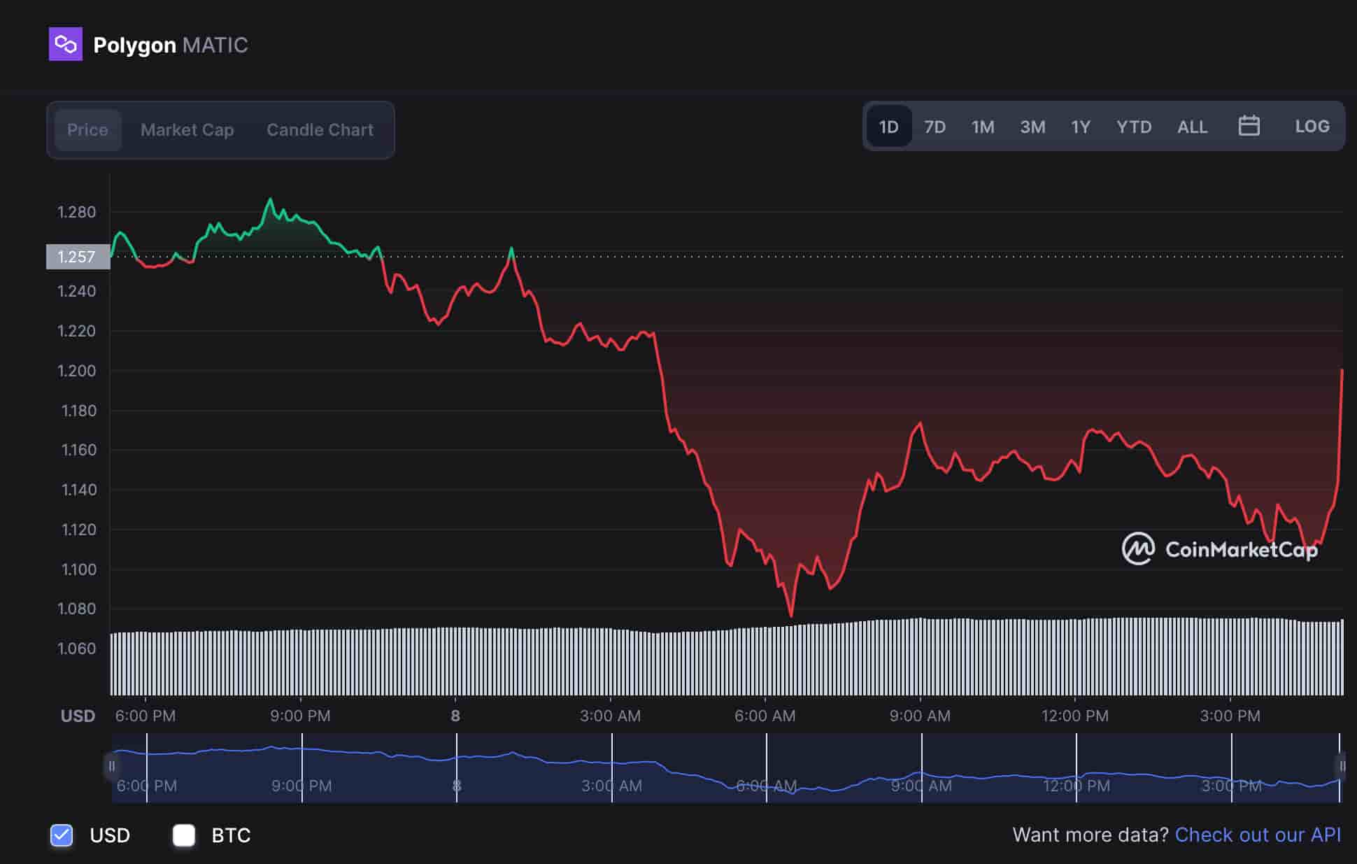 Can Polygon (MATIC) hit $2 by December 2022? Here’s what the experts say