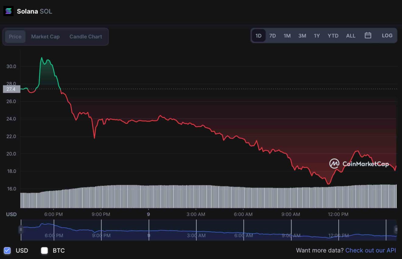 Over $900 million Solana to be unlocked in 24 hours; Will SOL crash ...