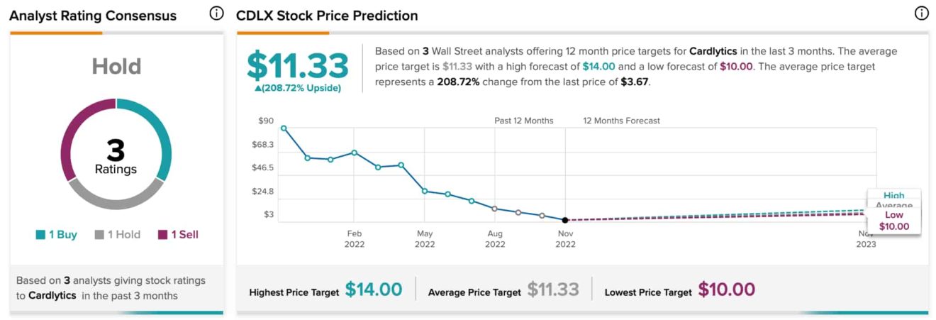 Cardlytics (CDLX) stock drops over 10% as short interest increases