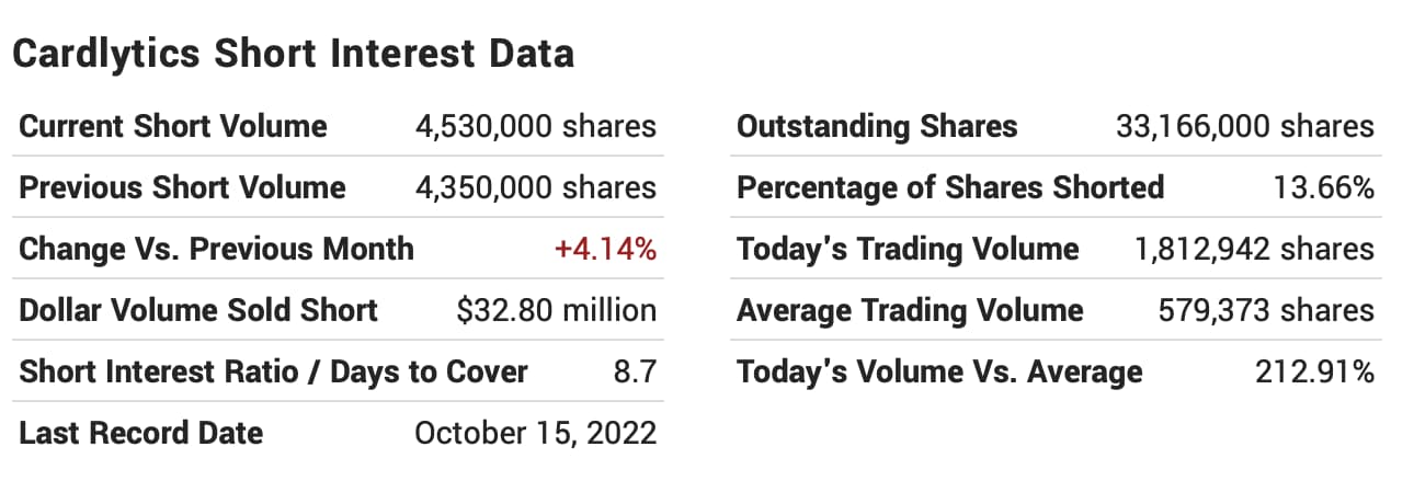 Cardlytics (CDLX) stock drops over 10% as short interest increases