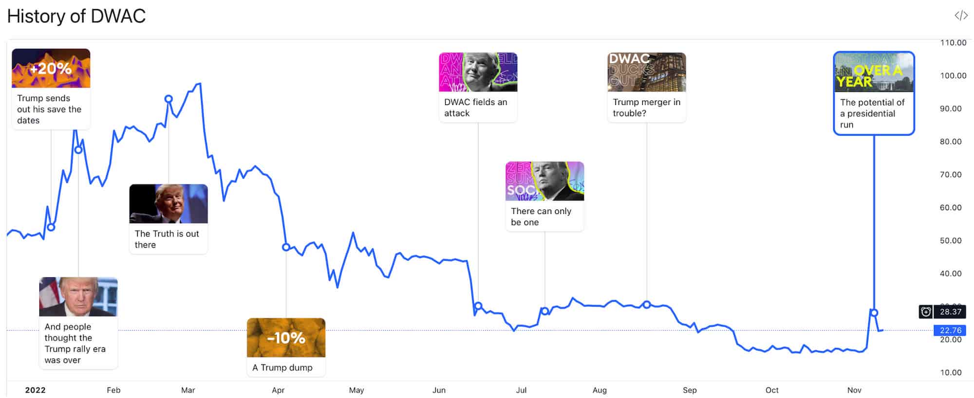 DWAC stock price prediction for December 31, 2022 - Digital World ...