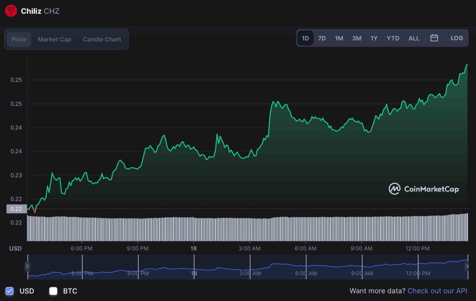 Chiliz (CHZ) price levels to watch ahead of the World Cup