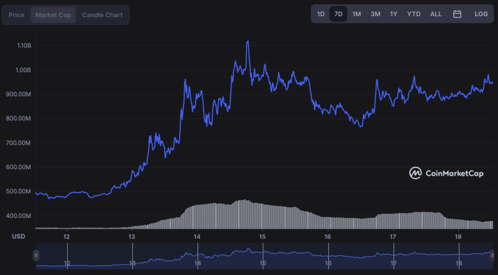 Trust Wallet Token rises 90% in a week; Why is TWT rallying?