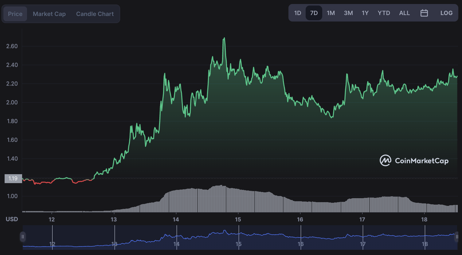 Trust Wallet Token Rises 90 In A Week Why Is Twt Rallying