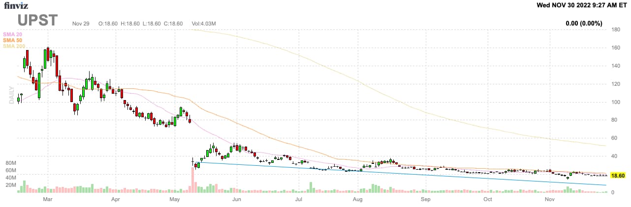 Top 10 most-shorted stocks as of November 2022