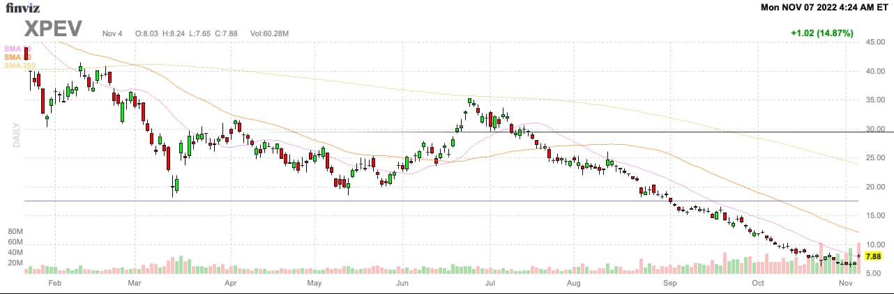 XPeng stock up 15% as regulators propose easing Covid restrictions; Is ...