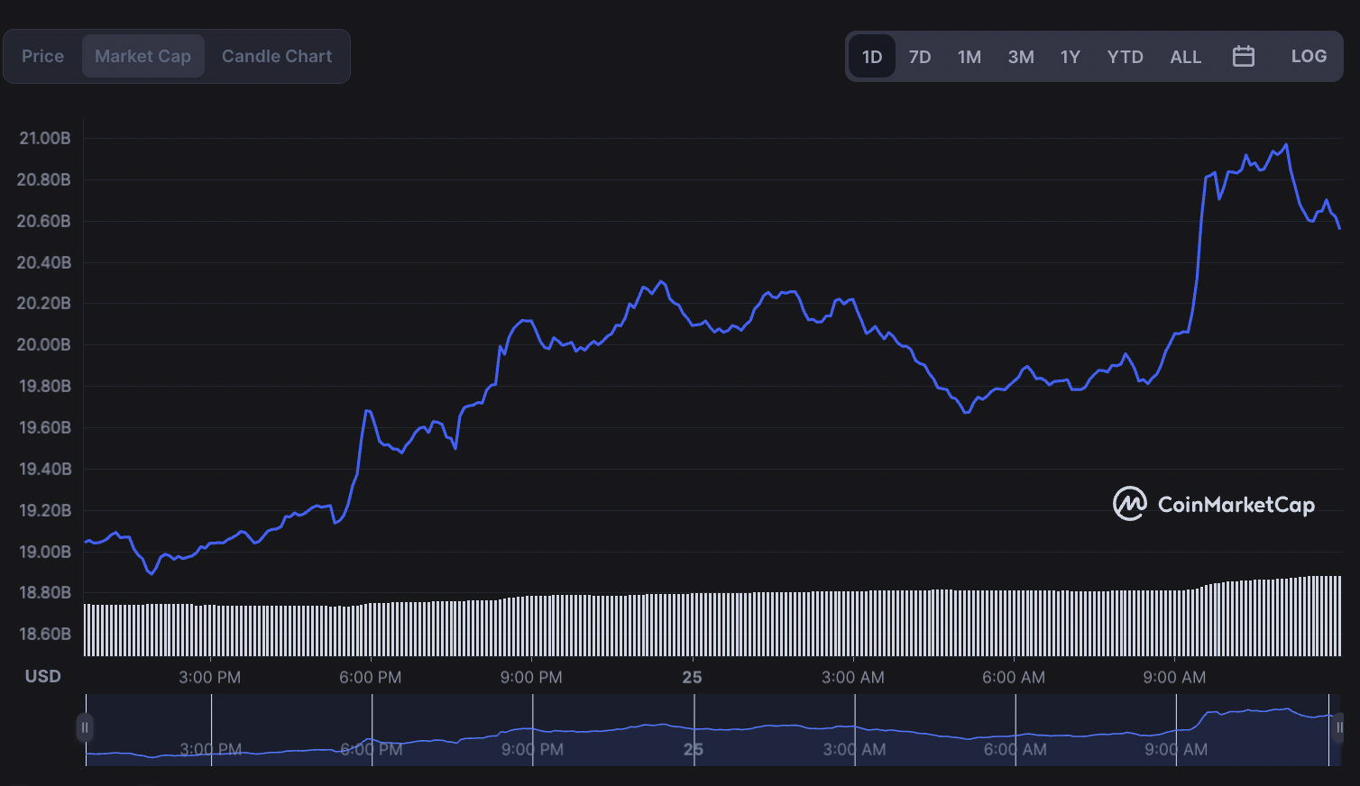 XRP rallies 8% in 24 hours as Ripple records minor wins against SEC