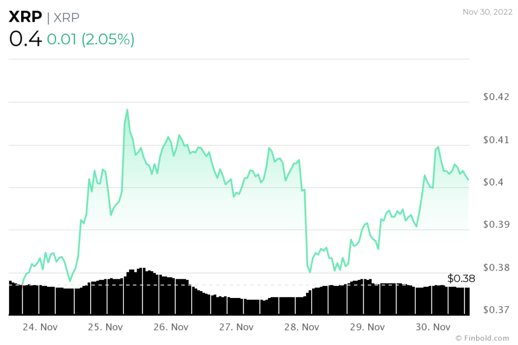 XRP bulls unmoved by Coinbase delisting, pushes token's price higher