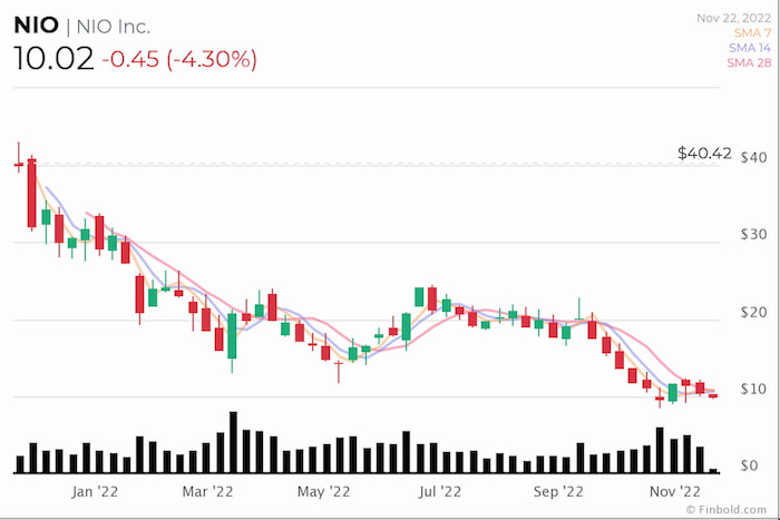 Can NIO stock soar over 100% in 2023? Here's what the experts say