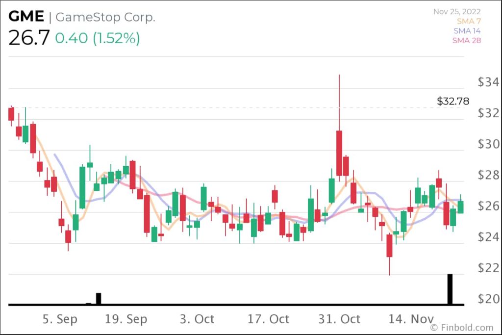 GME stock price prediction for December 31, 2022 - GameStop