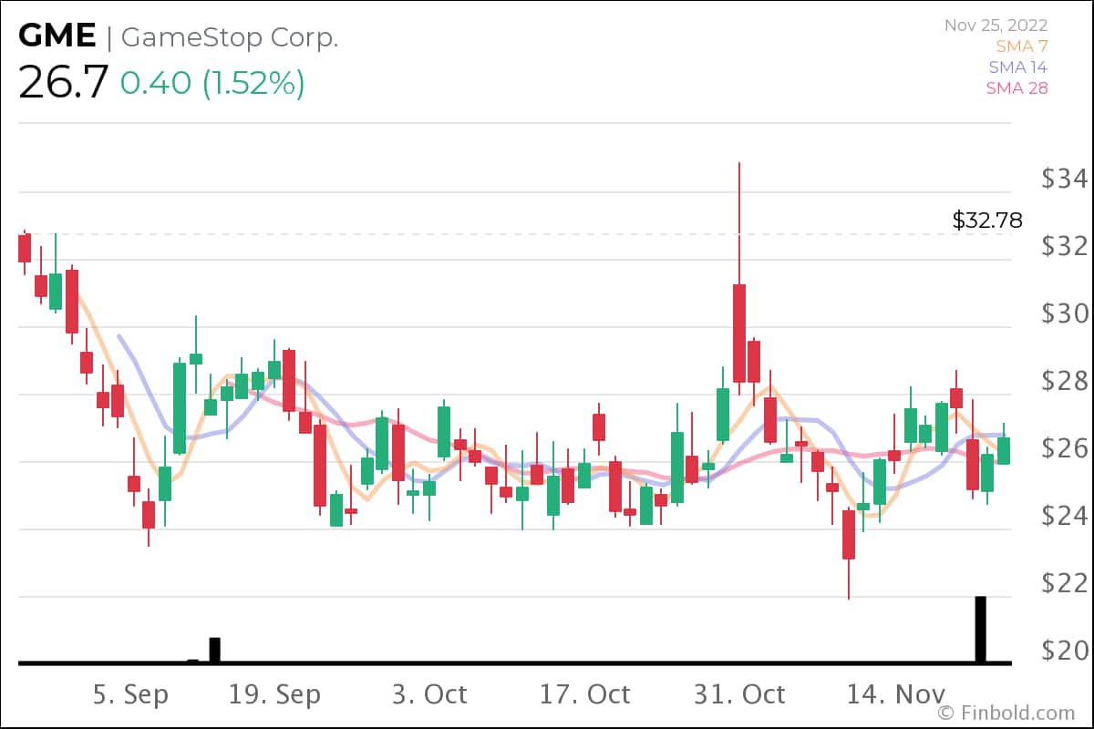 GME stock price prediction for December 31, 2022 - GameStop