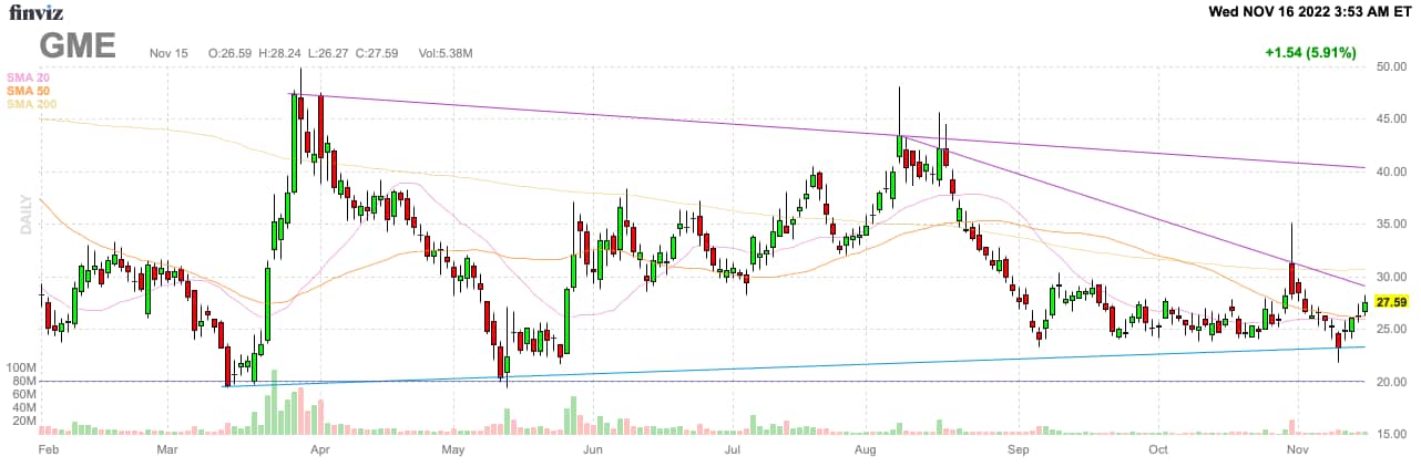 GME shares up 6%: GameStop retail investors plotting a short squeeze?