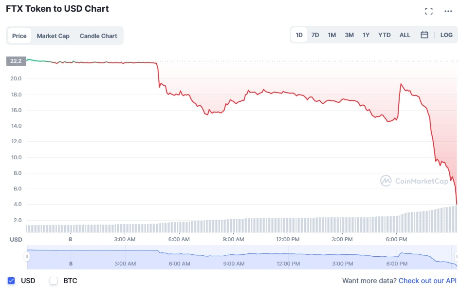 Why is FTX Token crashing? FTT plunges 80% wiping $2.5 billion from its ...