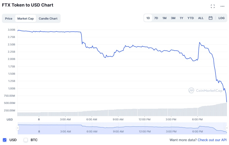 Why is FTX Token crashing? FTT plunges 80% wiping $2.5 billion from its ...