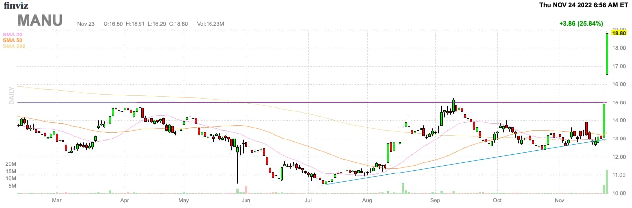 Manchester United stock rises 40% in two days on reports of potential sale