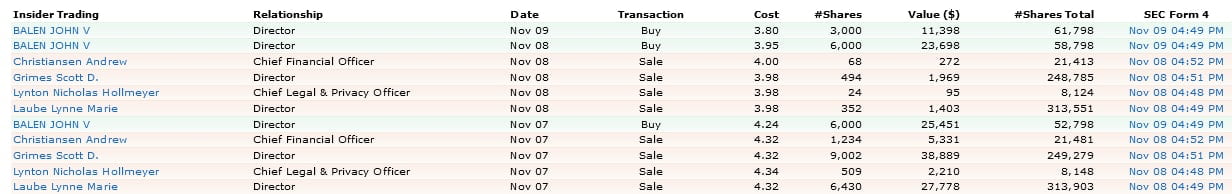 Cardlytics (CDLX) stock drops over 10% as short interest increases